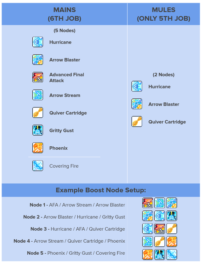 Bowmaster In-Depth Job Guide | Dexless, Maplestory Guides and More!